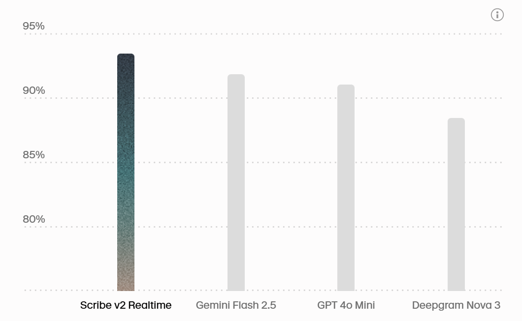 延遲超低，正確率更高！ElevenLabs 推出 Scribe v2 Realtime 即時 AI 語音轉文字服務 - 硬是要學